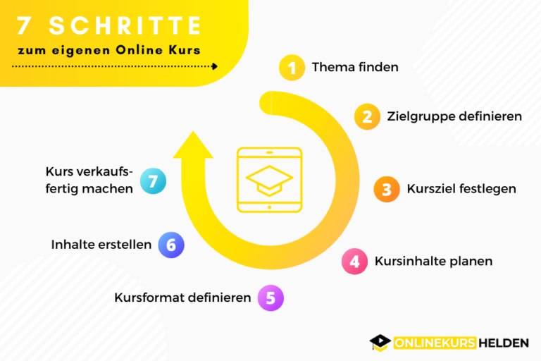 Deinen eigenen Online Kurs erstellen · Der ultimative Guide